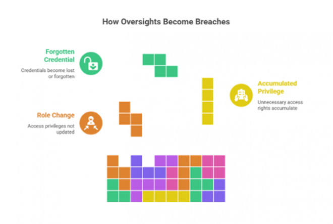 The Real Cost of Poor Access Governance | How to Fix It - Blog