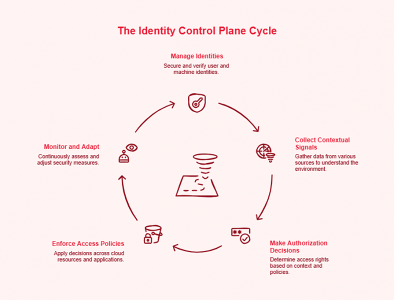 Zero Trust Identity: The New Perimeter for Enterprise Security -Blog