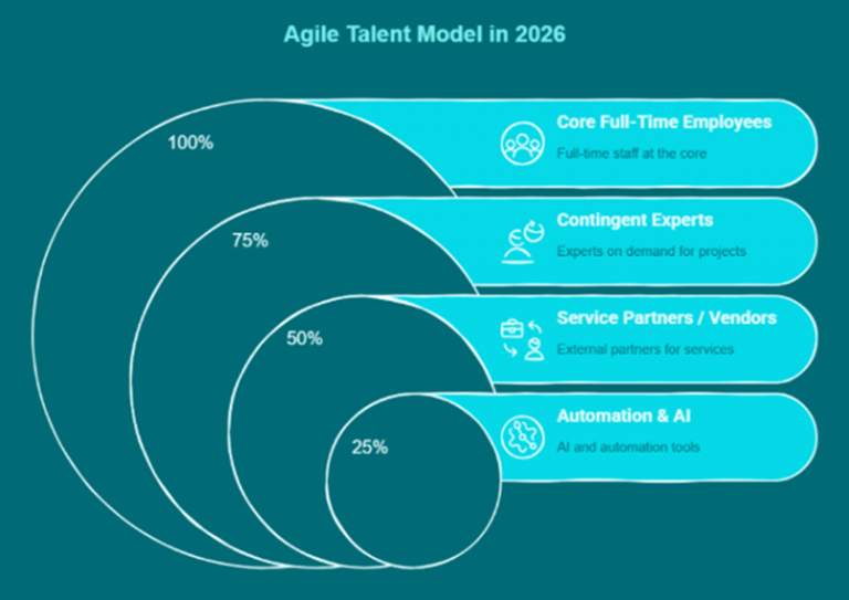 Contingent Workforce Solutions 2026 | Agile Talent Models - Blog